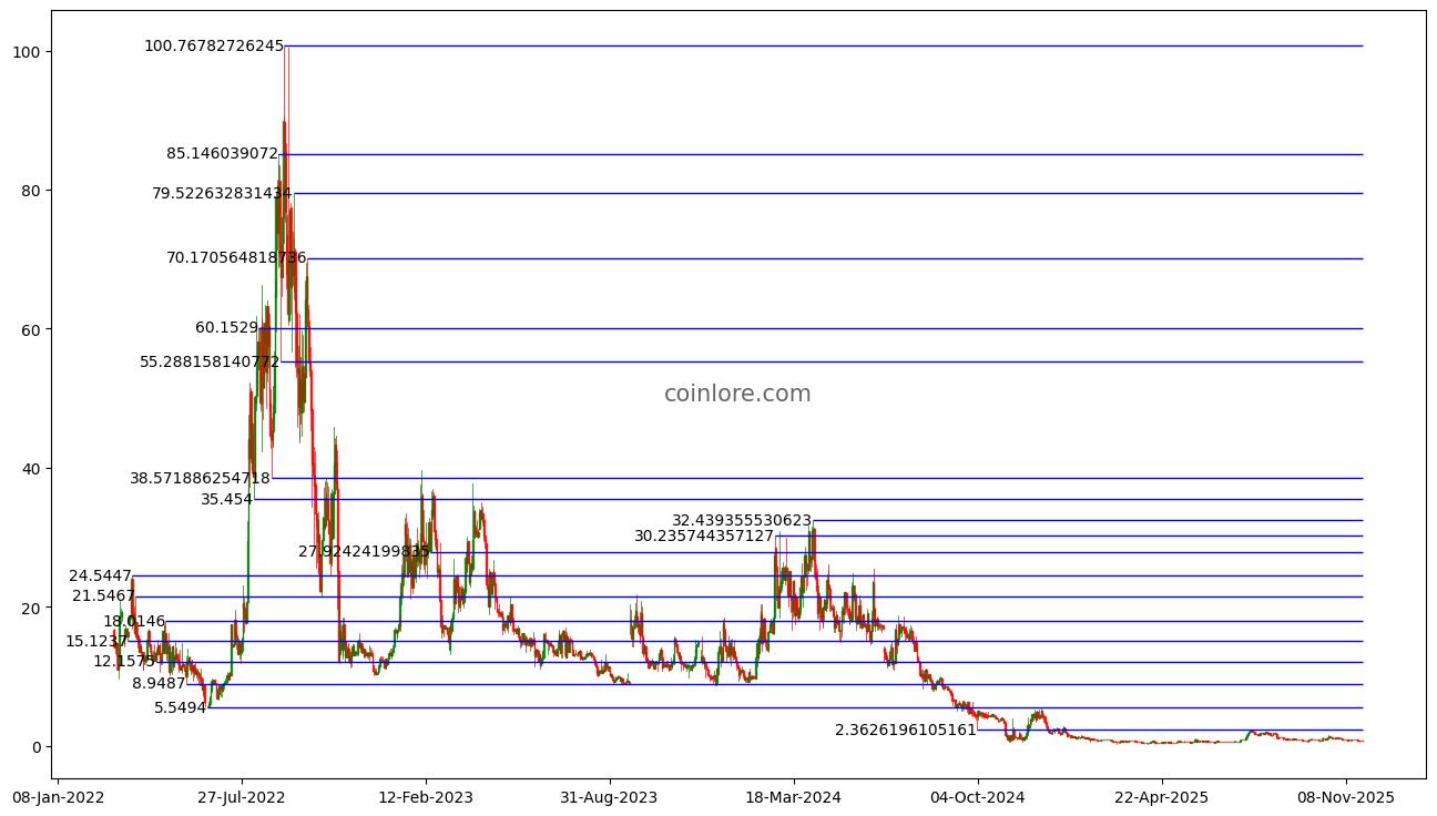 Manifold Finance Support and resistance levels