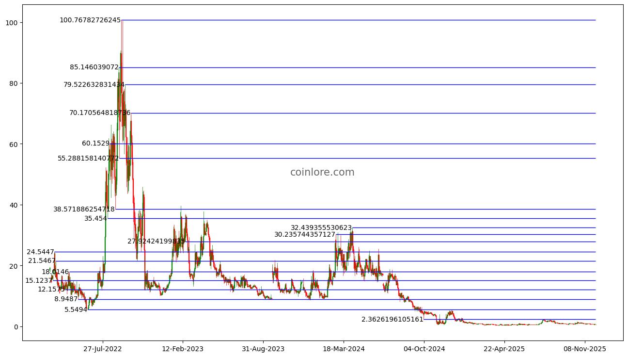 Manifold Finance Support and resistance levels