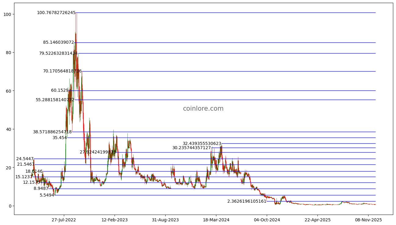 Manifold Finance Support and resistance levels