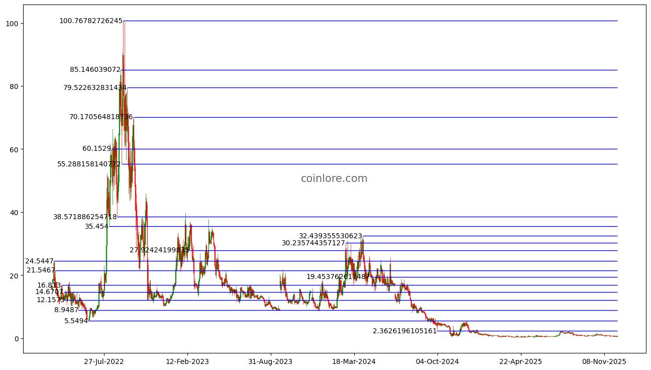 Manifold Finance Support and resistance levels