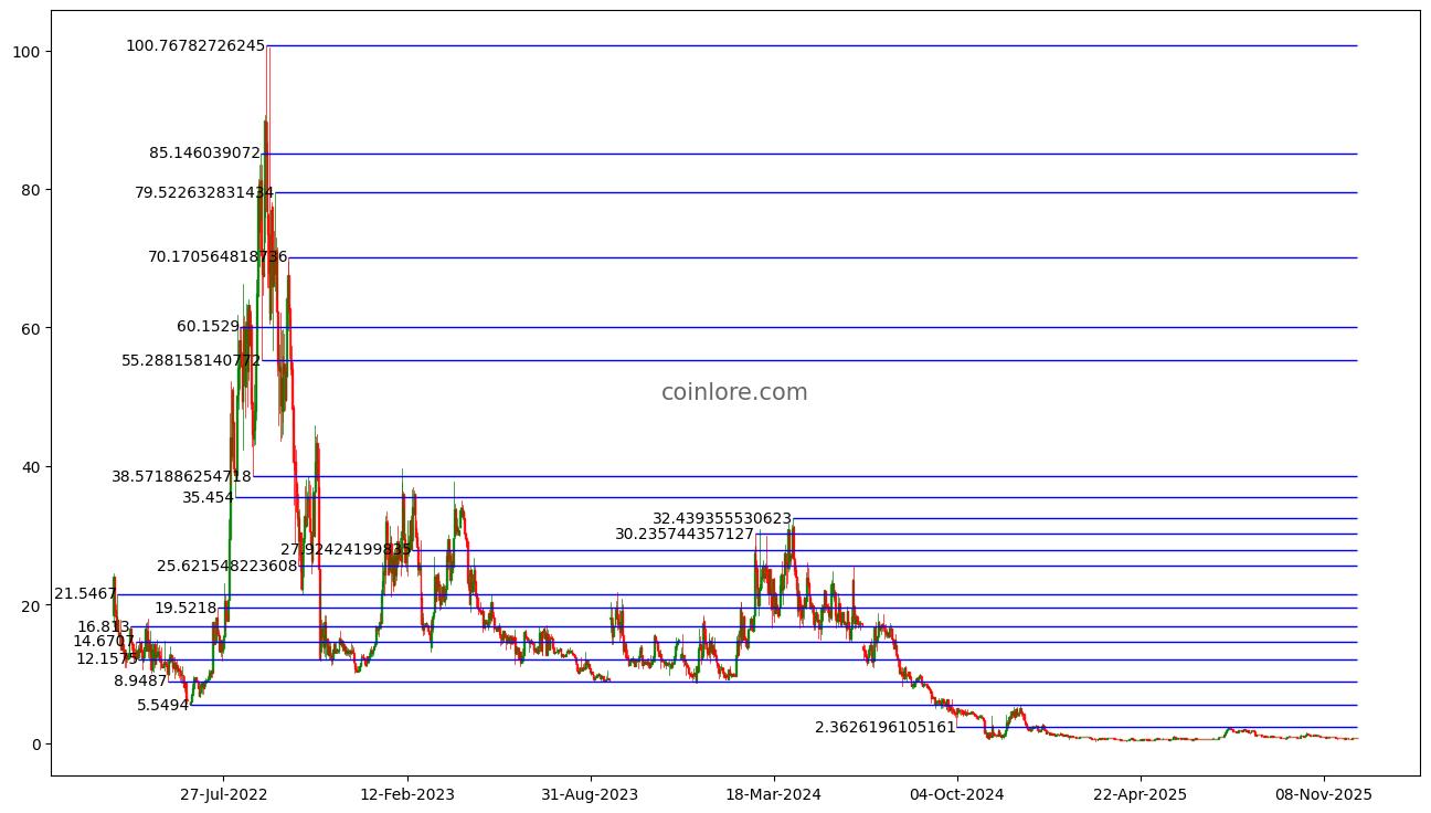 Niveles de soporte y de resistencia de Manifold Finance