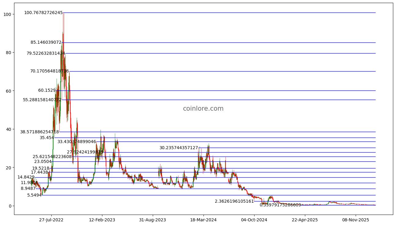 Manifold Finance уровни поддержки и сопротивления