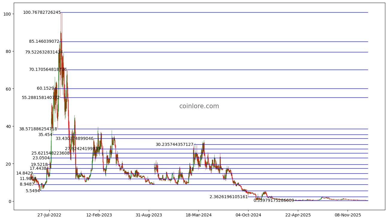 Niveles de soporte y de resistencia de Manifold Finance