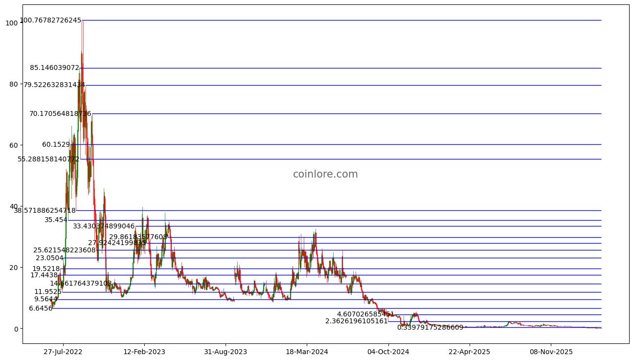 Manifold Finance уровни поддержки и сопротивления