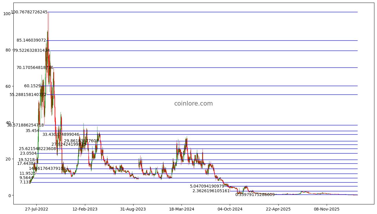 Niveles de soporte y de resistencia de Manifold Finance