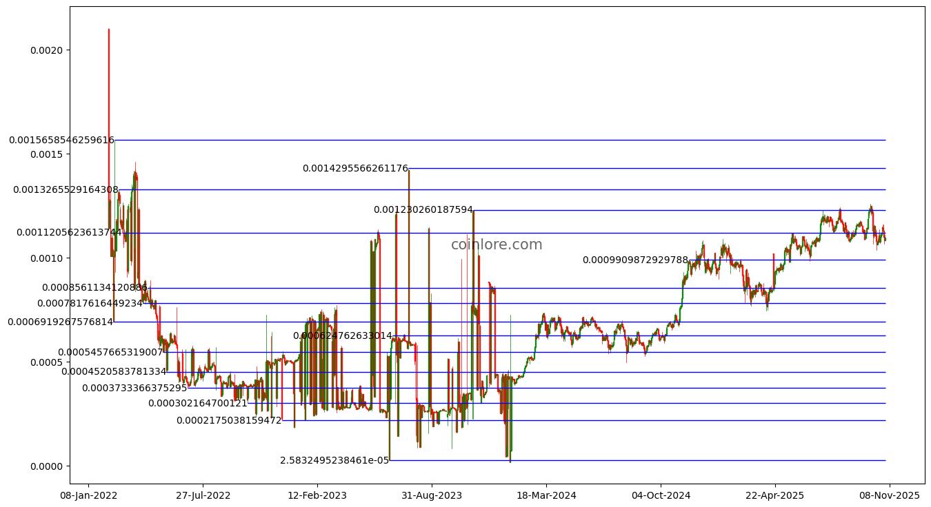 Manna Support and resistance levels