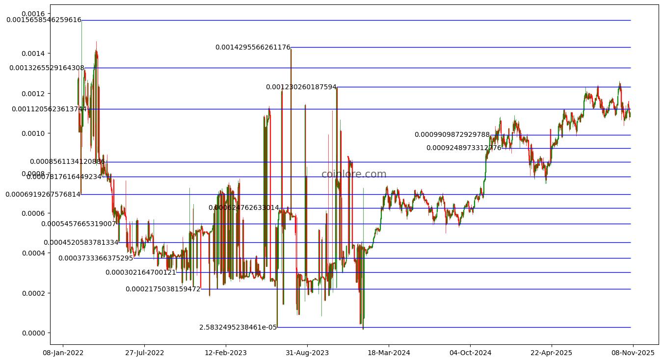 Manna уровни поддержки и сопротивления