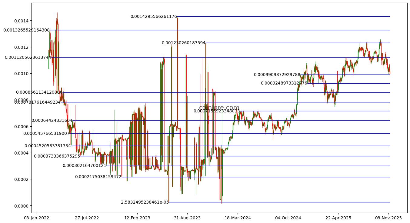 Manna Support and resistance levels