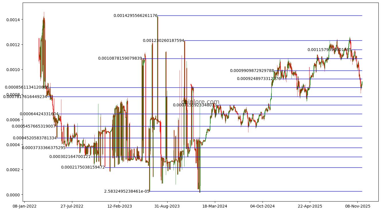 Manna Support and resistance levels