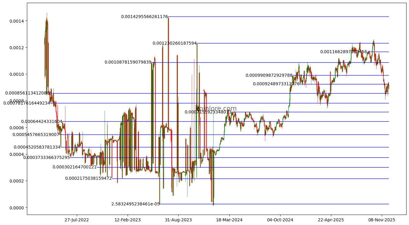 Manna Support and resistance levels
