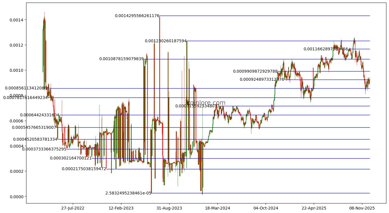 Manna Support and resistance levels