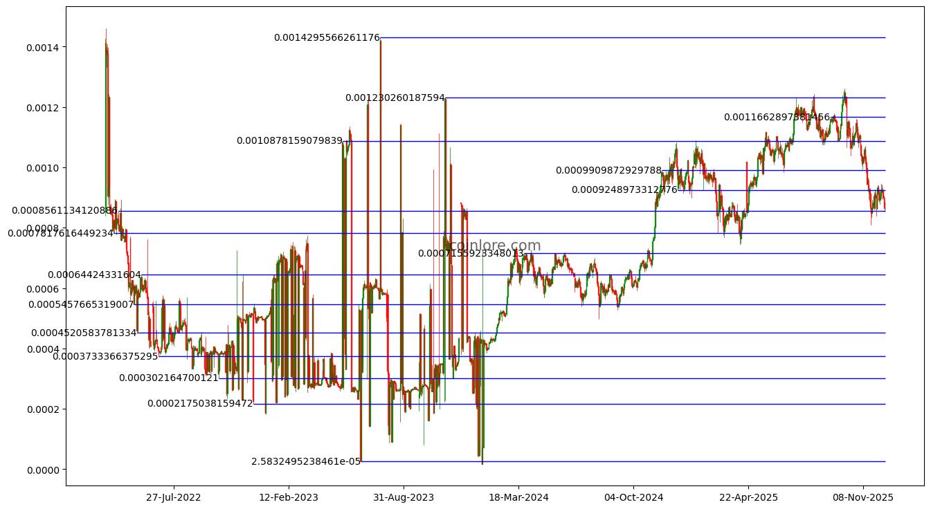 Manna уровни поддержки и сопротивления
