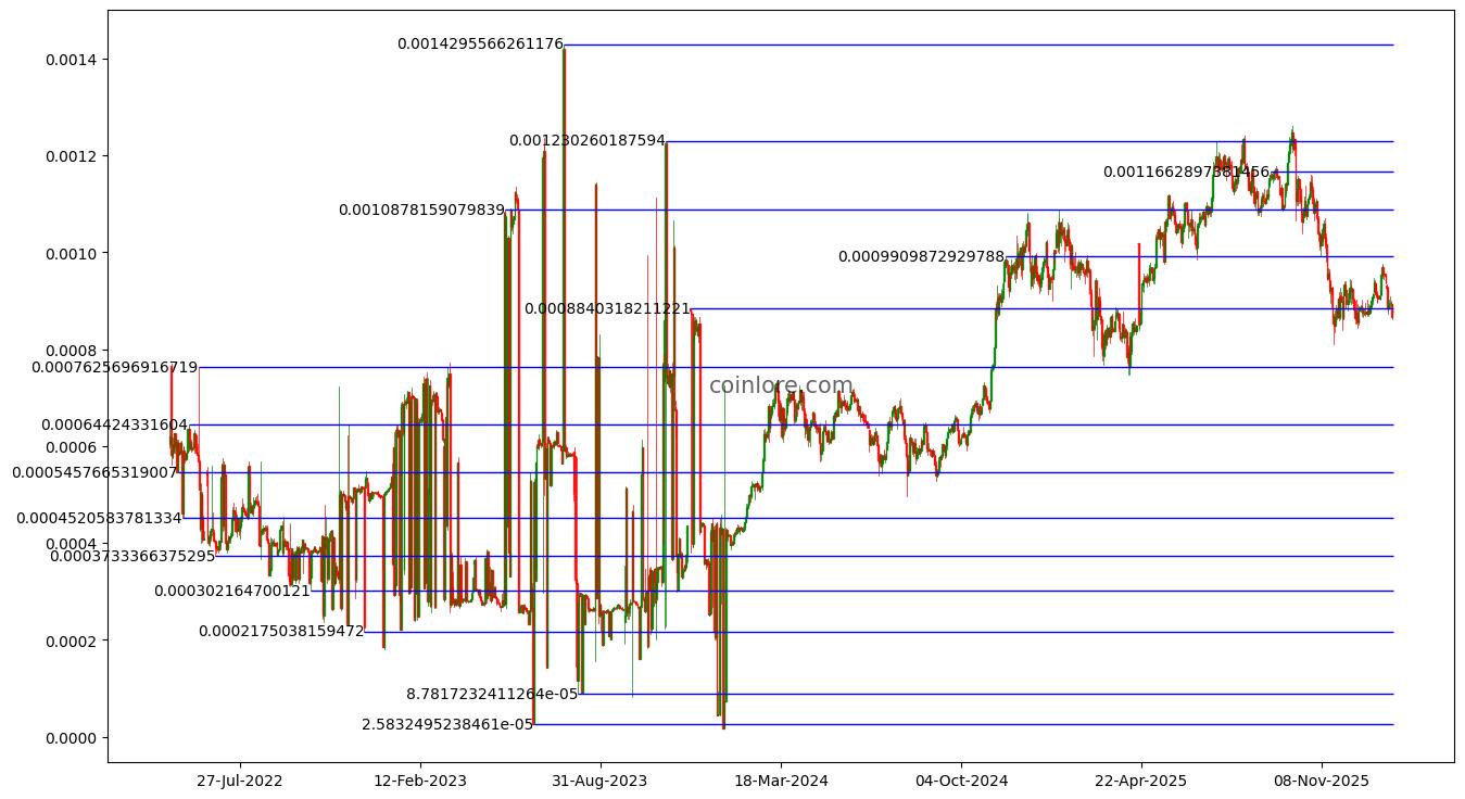 Manna уровни поддержки и сопротивления