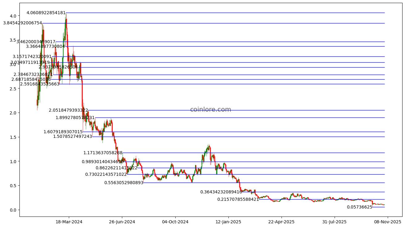 Manta Network Support and resistance levels