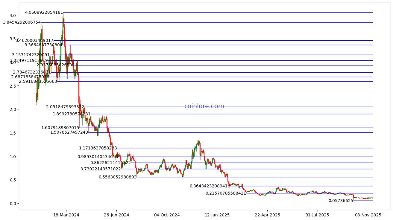 Manta Network Support and resistance levels