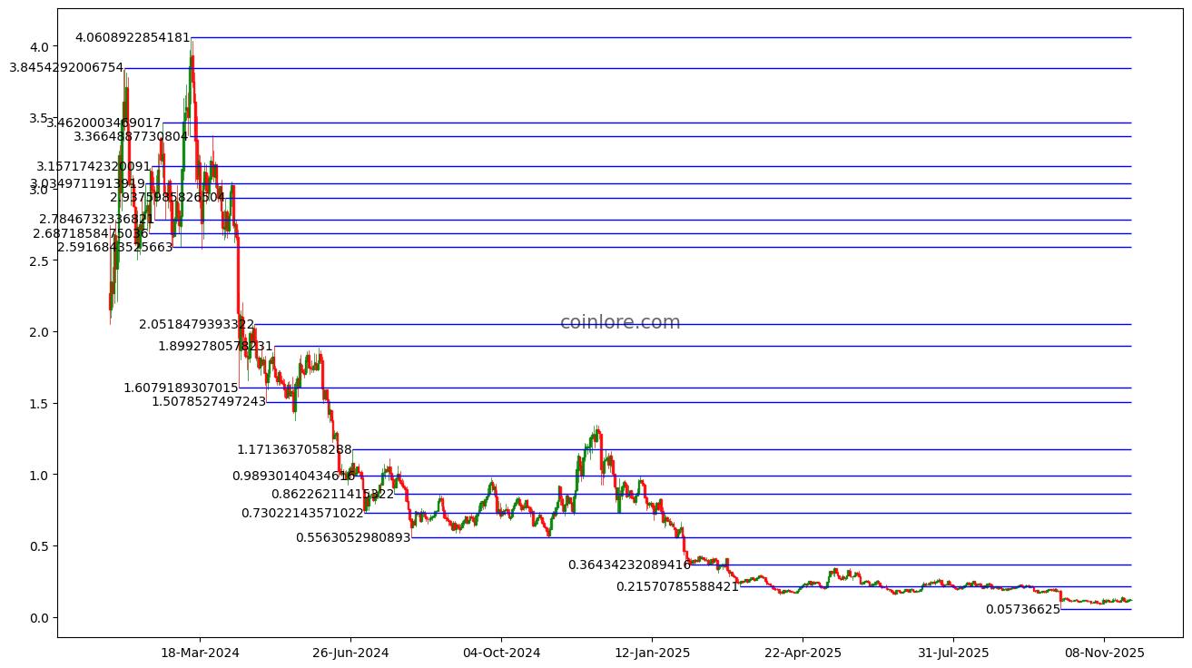 Manta Network Support and resistance levels