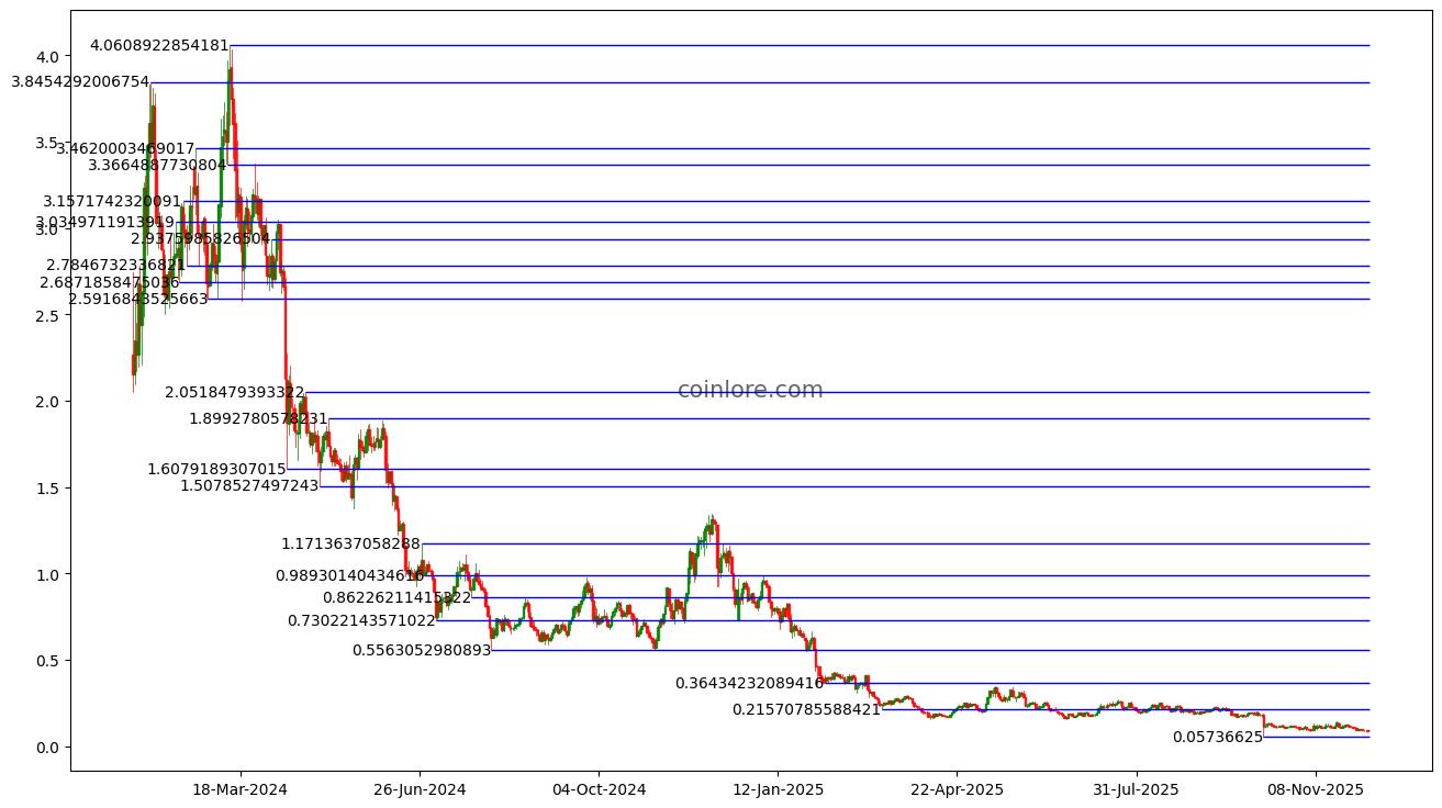 Manta Network Support and resistance levels