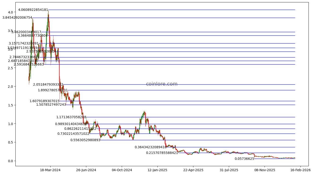 Manta Network уровни поддержки и сопротивления