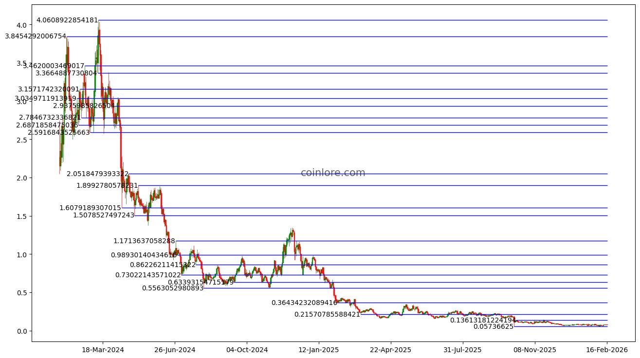 Manta Network Destek ve Direnç Seviyeleri