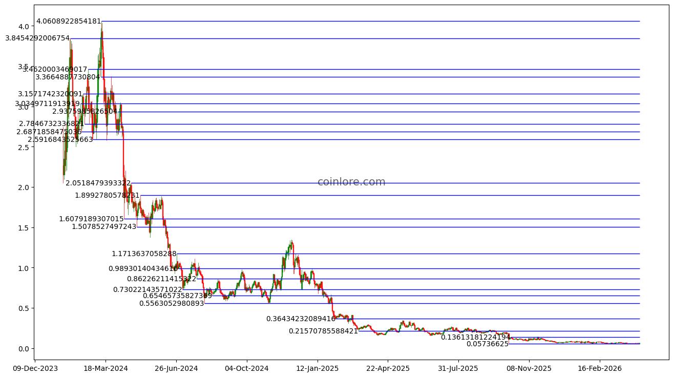 Niveles de soporte y de resistencia de Manta Network