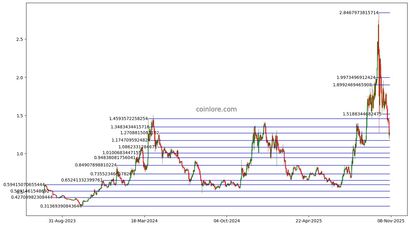 Mantle Support and resistance levels