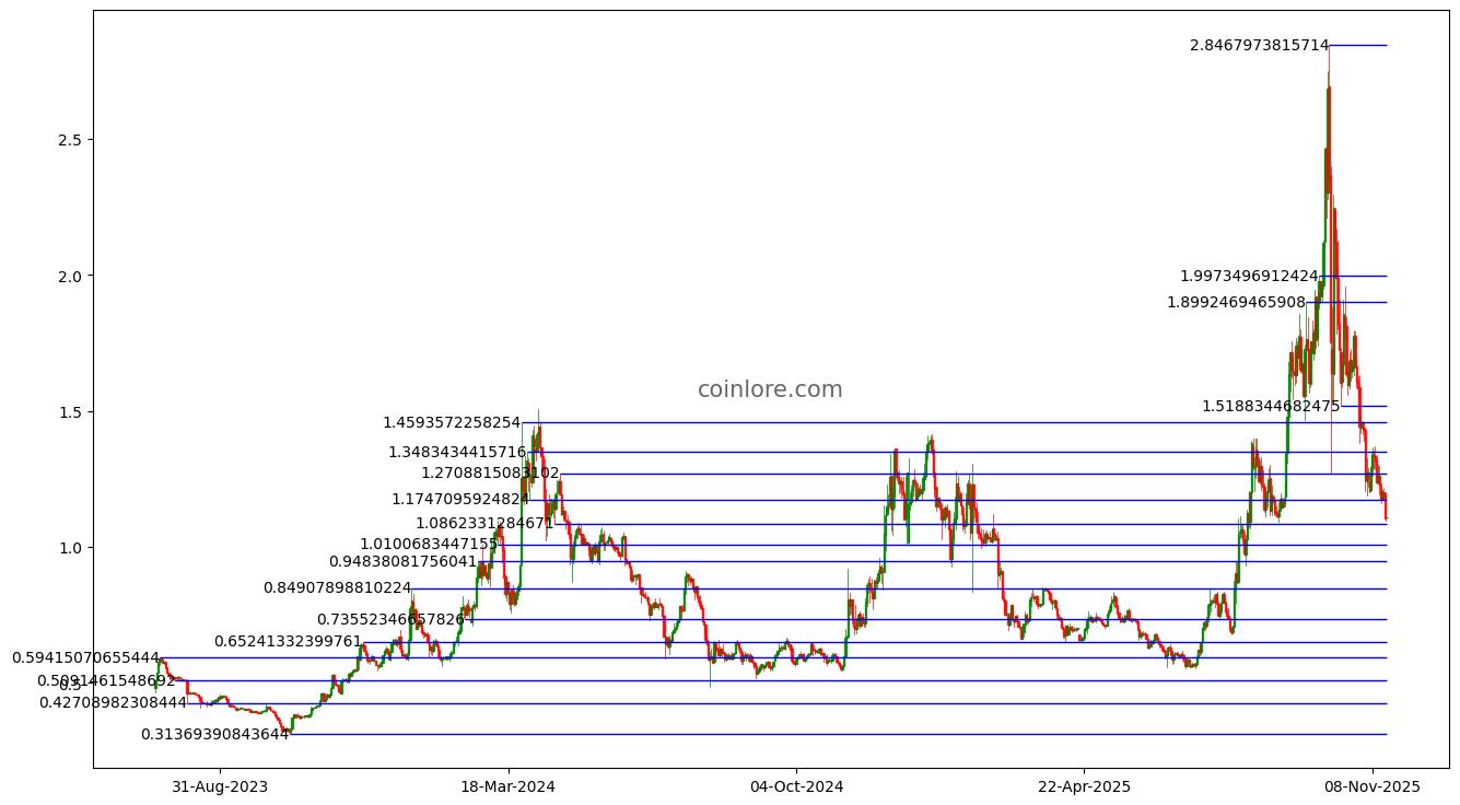 Mantle Support and resistance levels