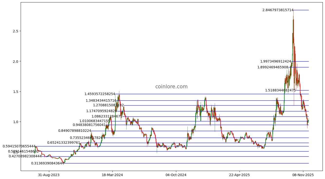 Mantle Support and resistance levels
