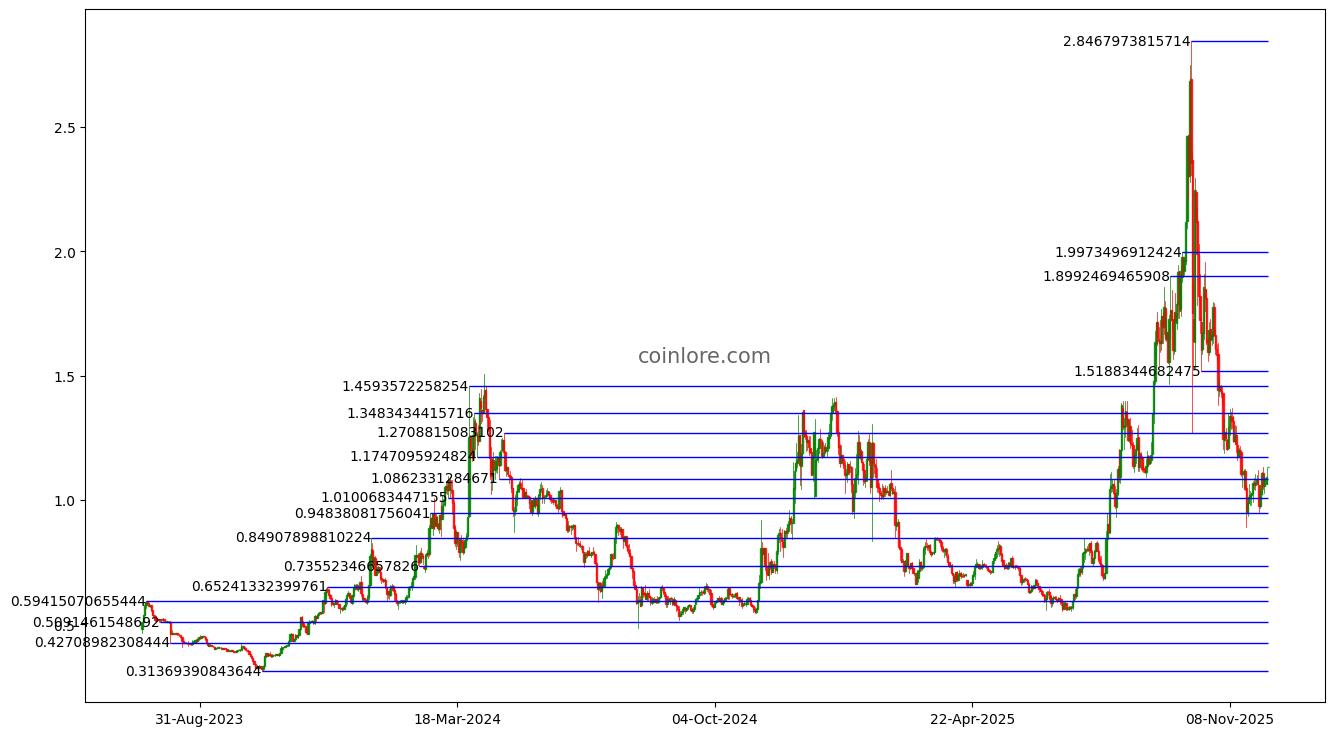 Mantle Destek ve Direnç Seviyeleri