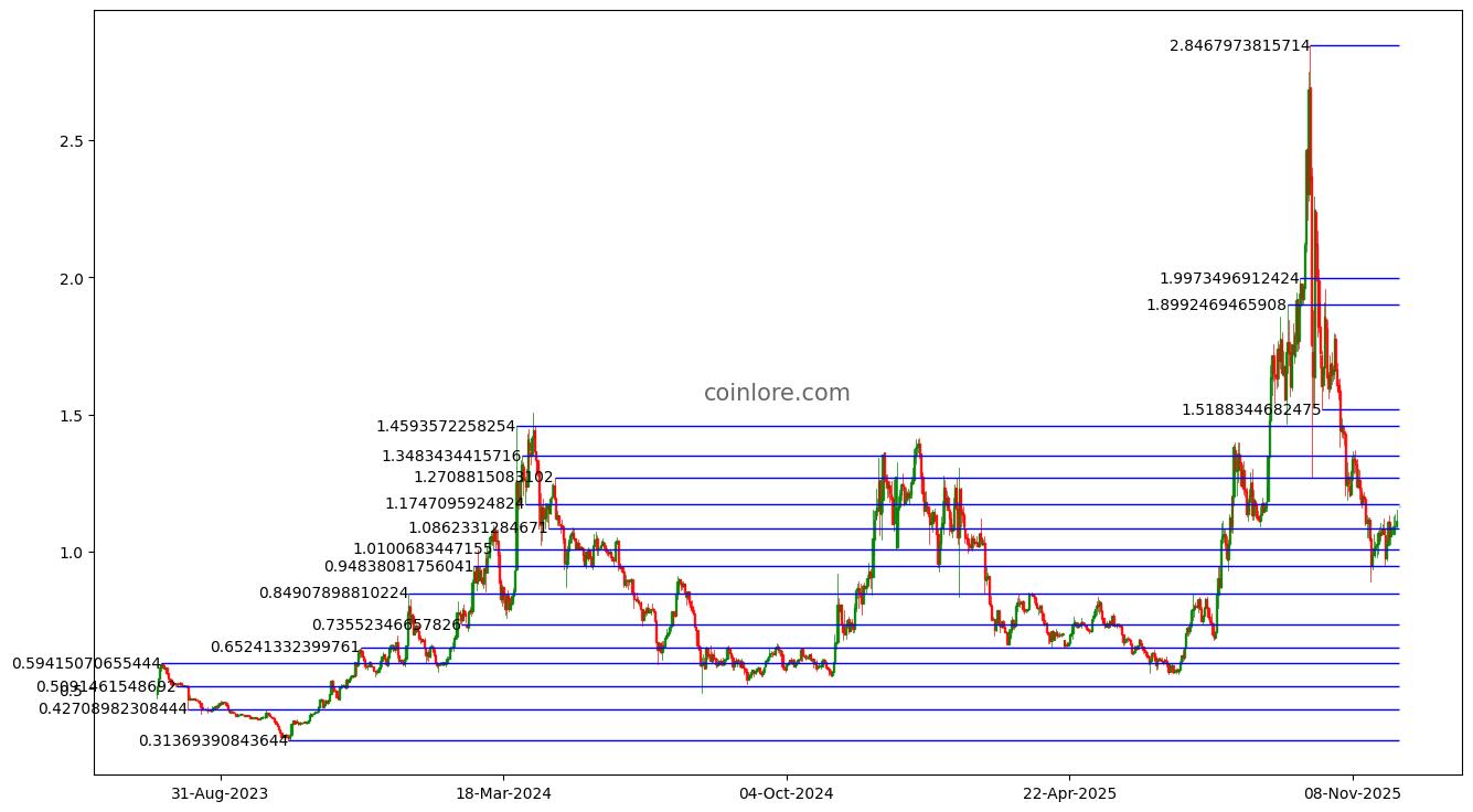 Mantle Support and resistance levels