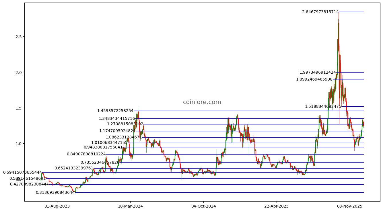 Mantle уровни поддержки и сопротивления