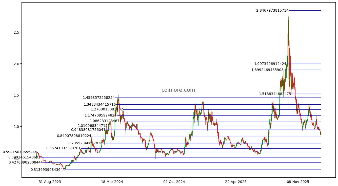 Mantle Destek ve Direnç Seviyeleri