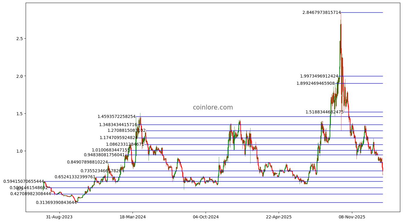 Mantle уровни поддержки и сопротивления