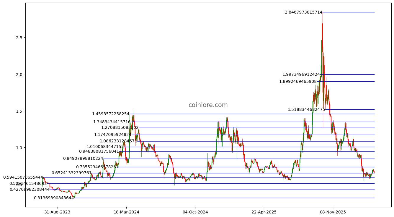 Mantle Destek ve Direnç Seviyeleri