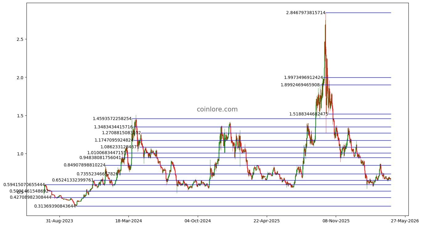 Mantle Destek ve Direnç Seviyeleri