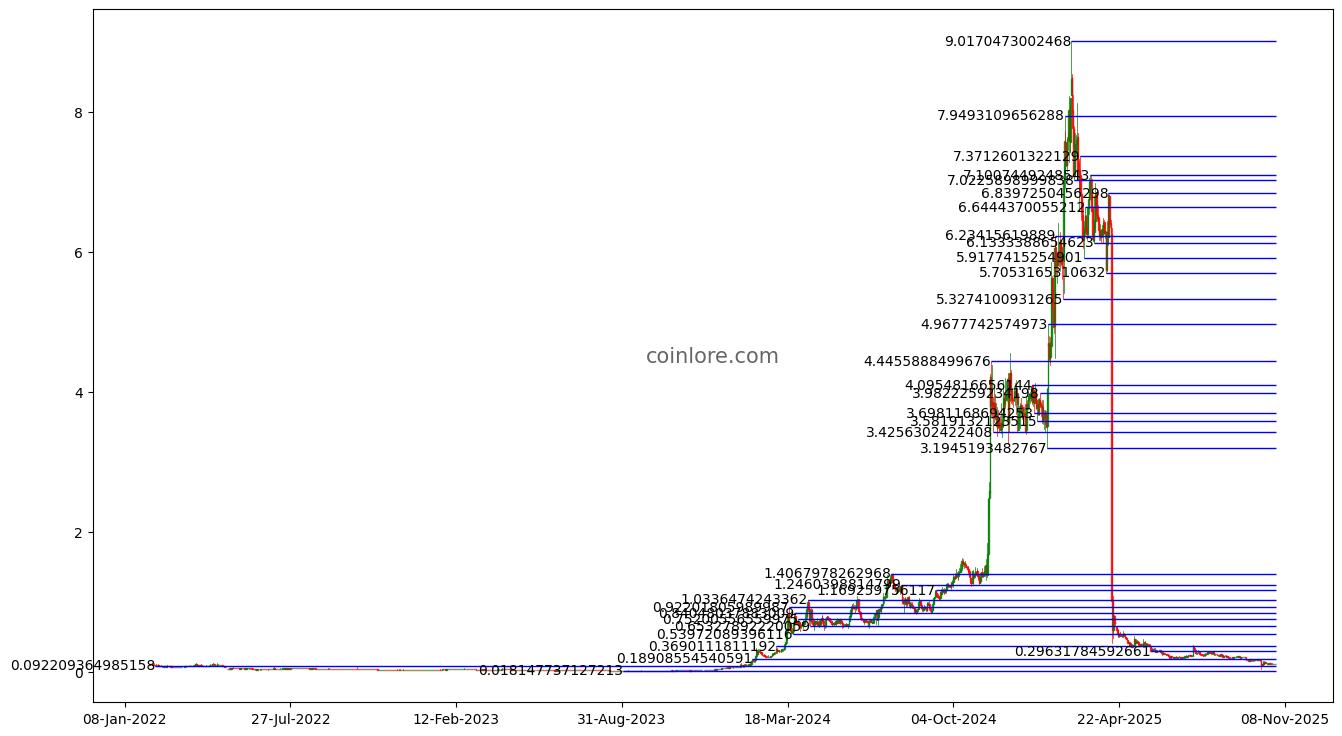 MANTRA DAO уровни поддержки и сопротивления