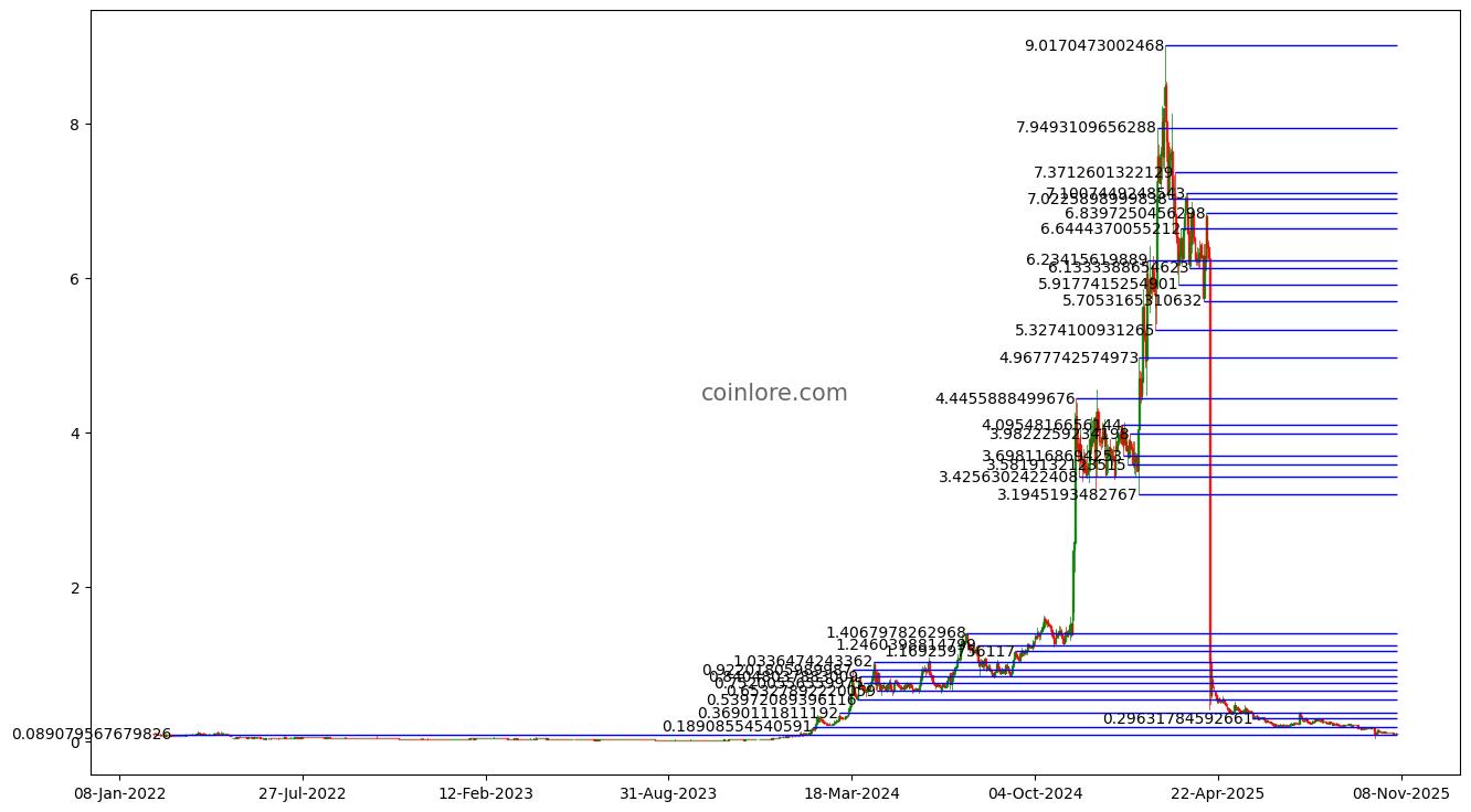 MANTRA DAO Support and resistance levels
