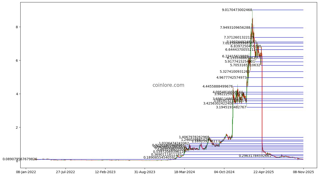 MANTRA DAO Support and resistance levels