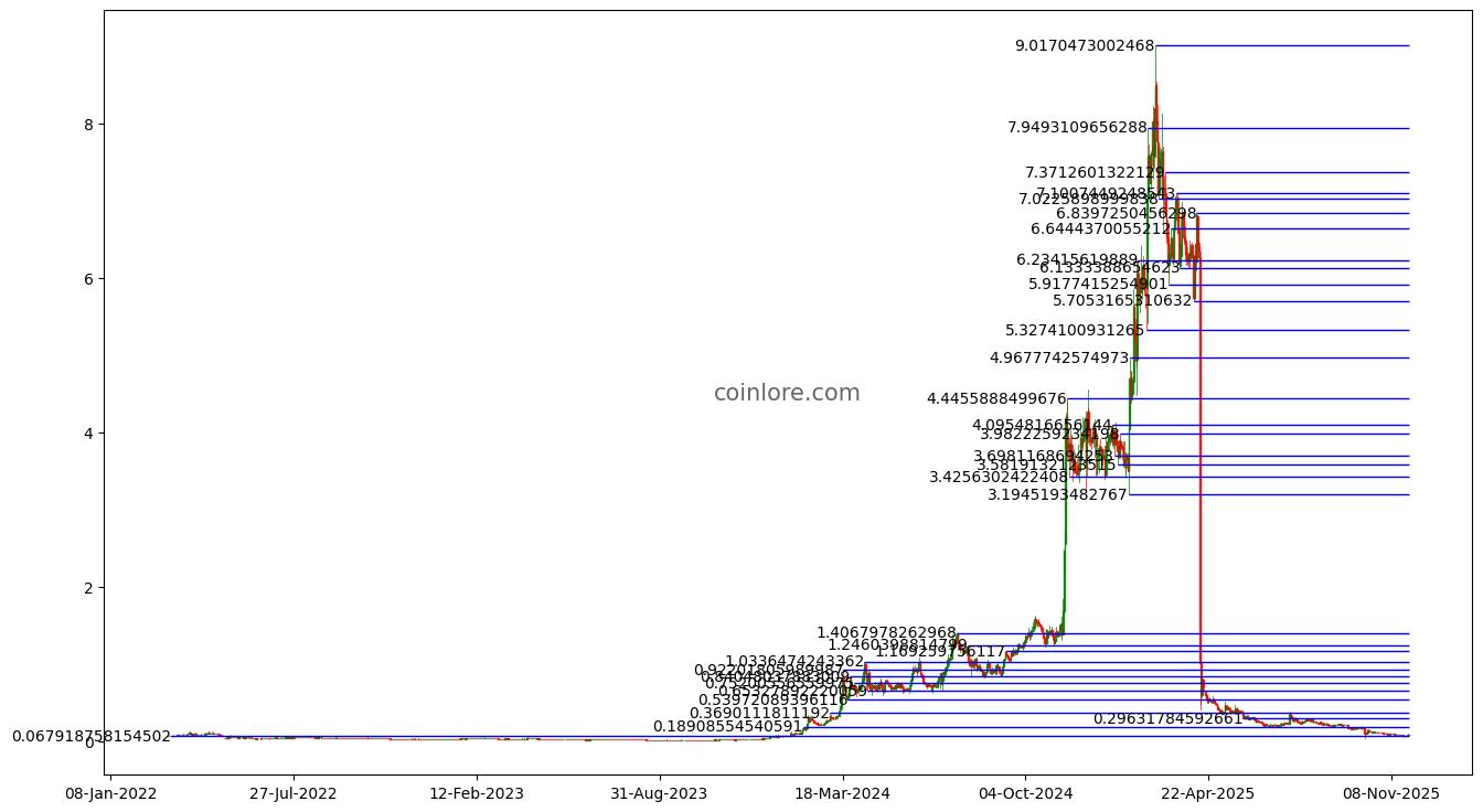 MANTRA DAO Support and resistance levels