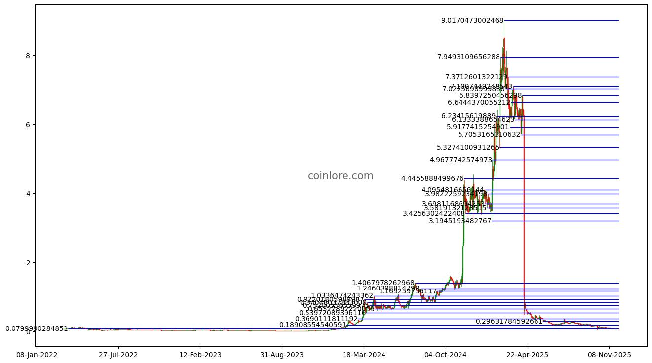 MANTRA DAO уровни поддержки и сопротивления
