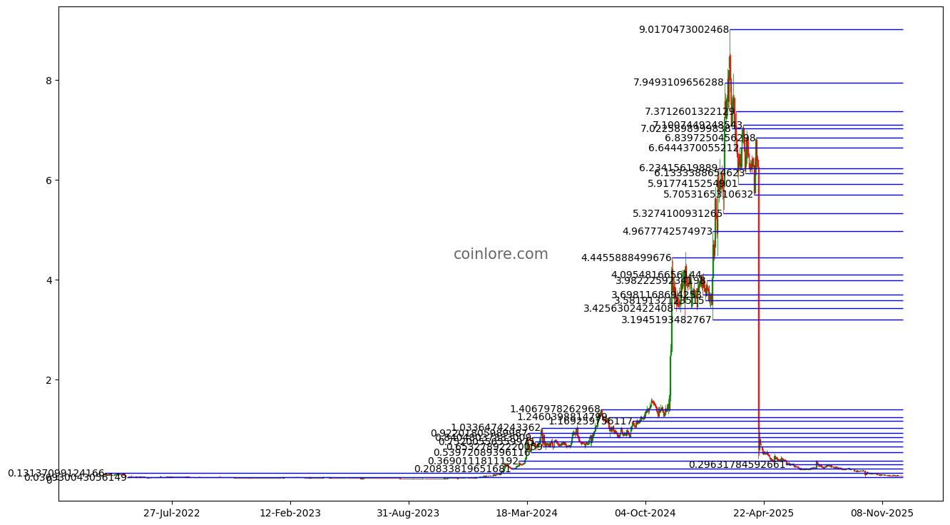 MANTRA DAO Support and resistance levels