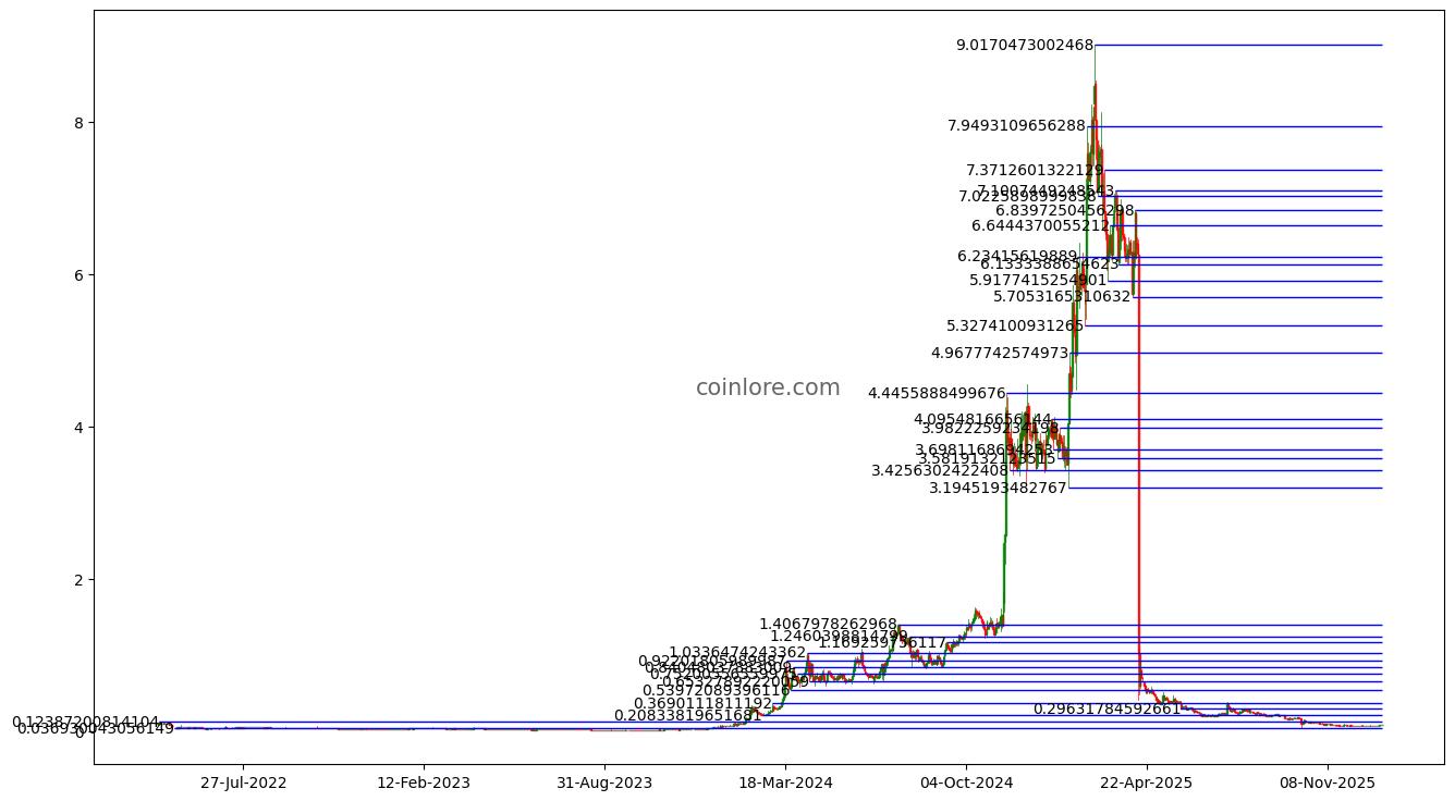 MANTRA DAO уровни поддержки и сопротивления