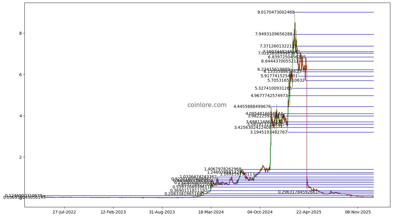 MANTRA DAO уровни поддержки и сопротивления