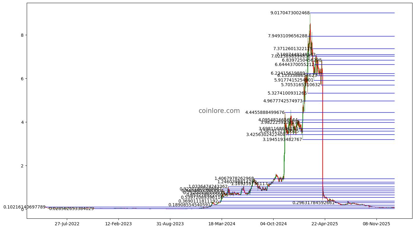 MANTRA DAO уровни поддержки и сопротивления