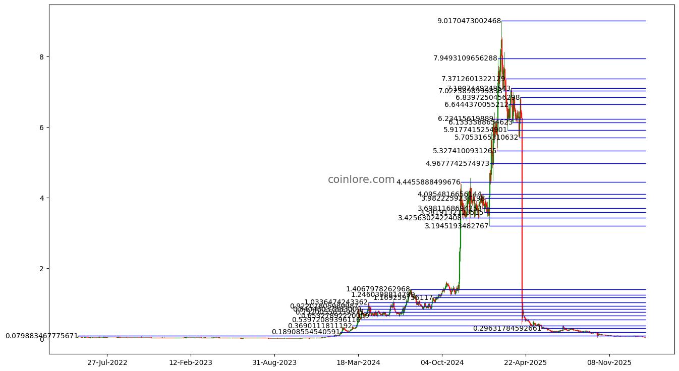 Niveles de soporte y de resistencia de MANTRA DAO