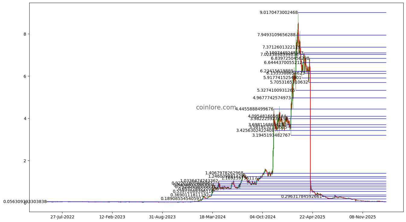 MANTRA DAO уровни поддержки и сопротивления