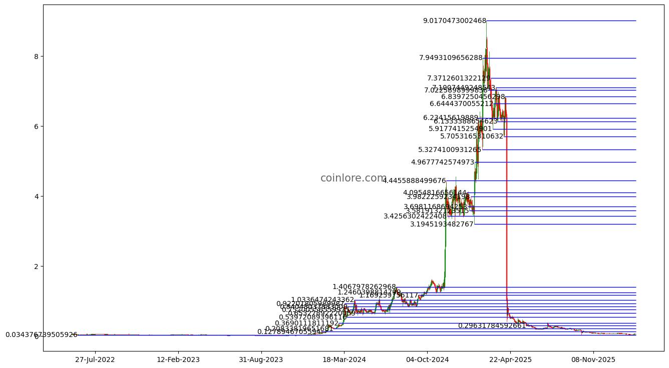 Niveles de soporte y de resistencia de MANTRA DAO