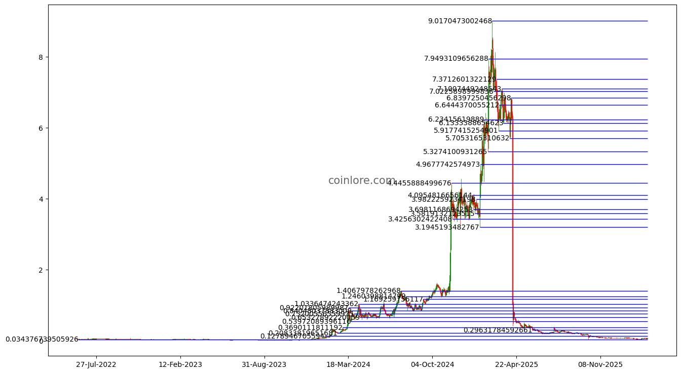 MANTRA DAO уровни поддержки и сопротивления