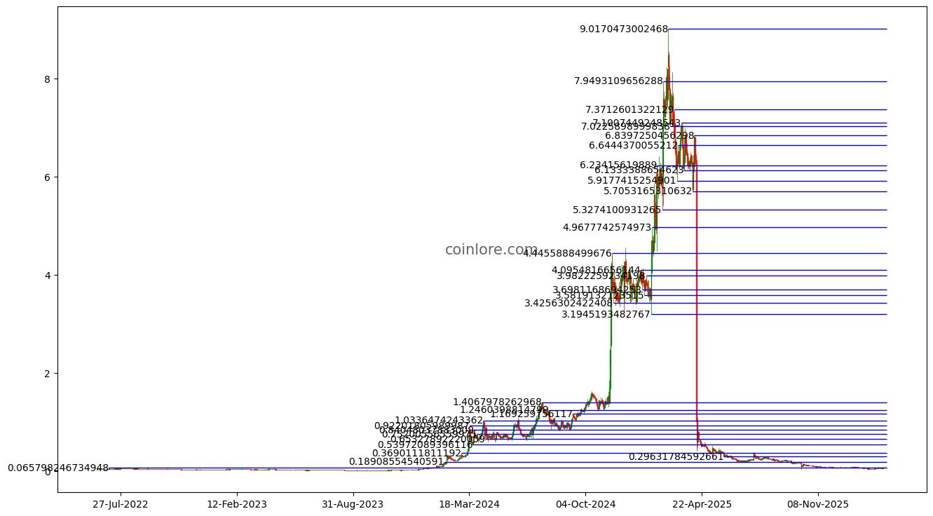 MANTRA DAO уровни поддержки и сопротивления