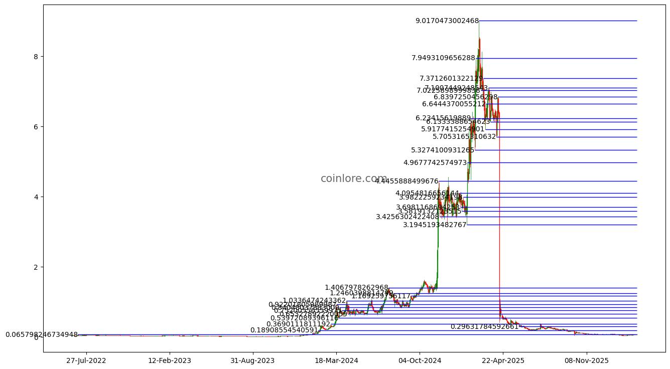 MANTRA DAO уровни поддержки и сопротивления