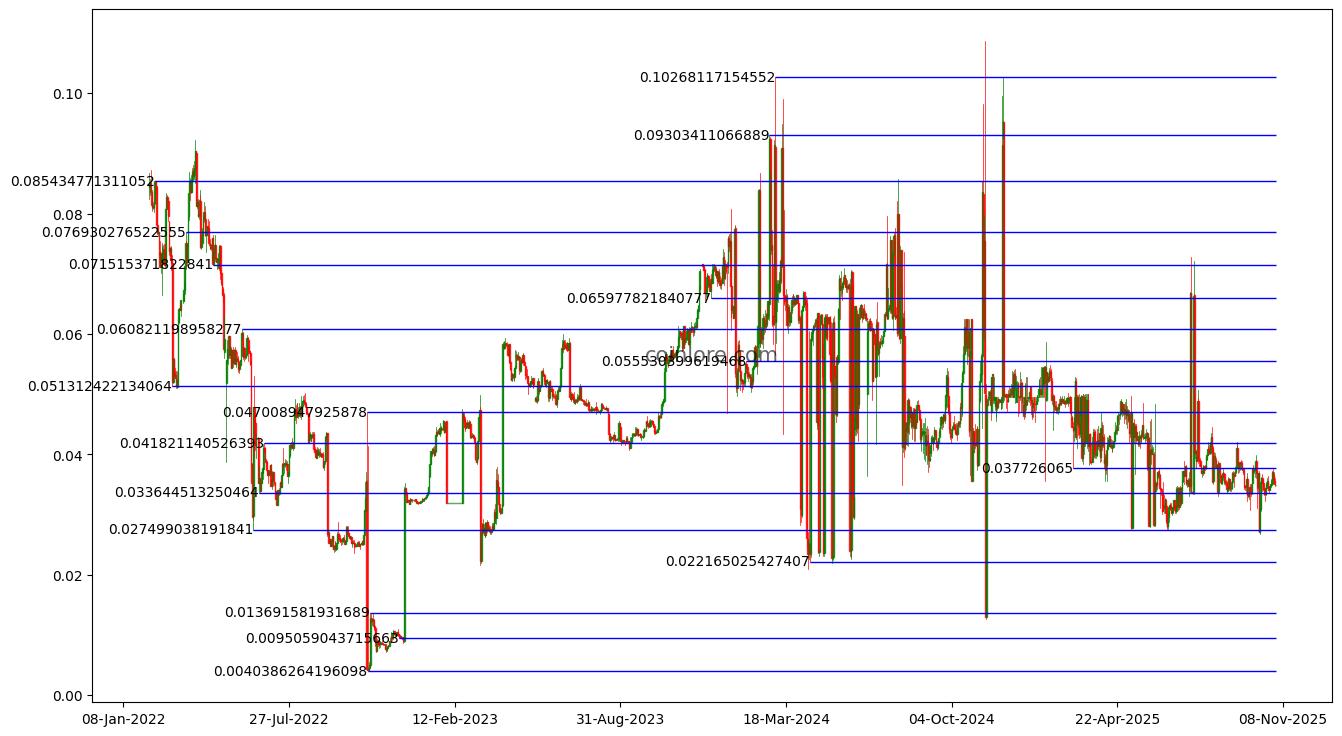Mao Zedong Support and resistance levels